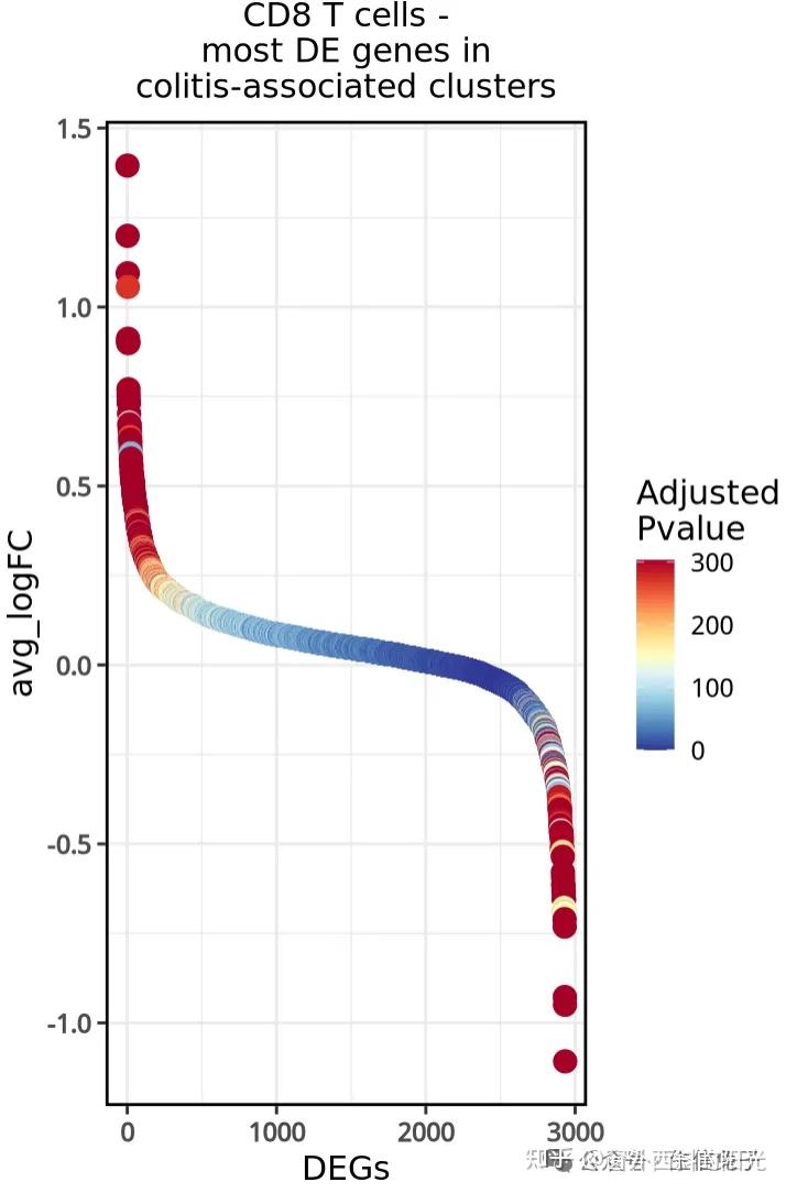 跟着Cell学作图 | 单细胞亚群组间差异基因logFC排序气泡图 - 知乎