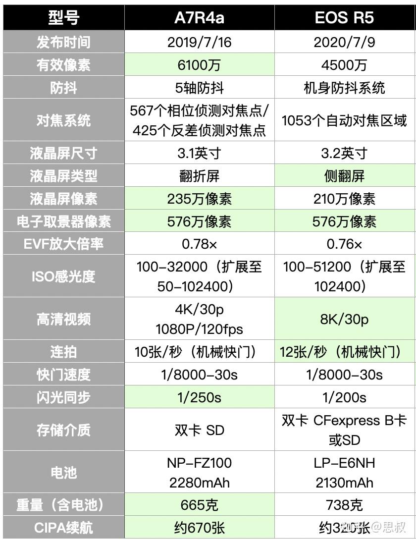 现在买佳能EOS R5还是索尼A7R4好？