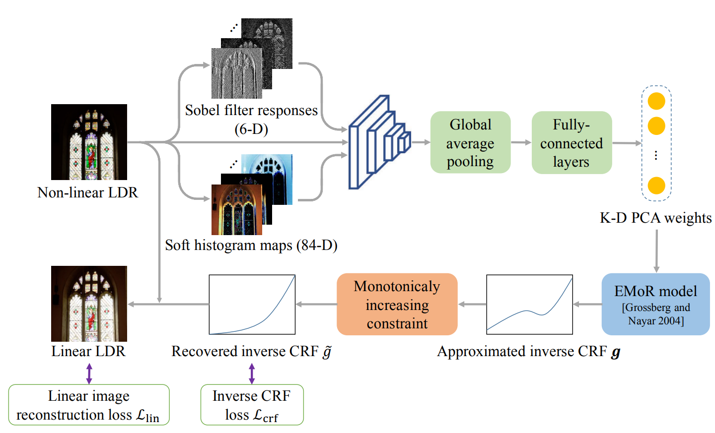 [论文翻译][HDR] Single-Image HDR Reconstruction by Learning to Reverse the ...