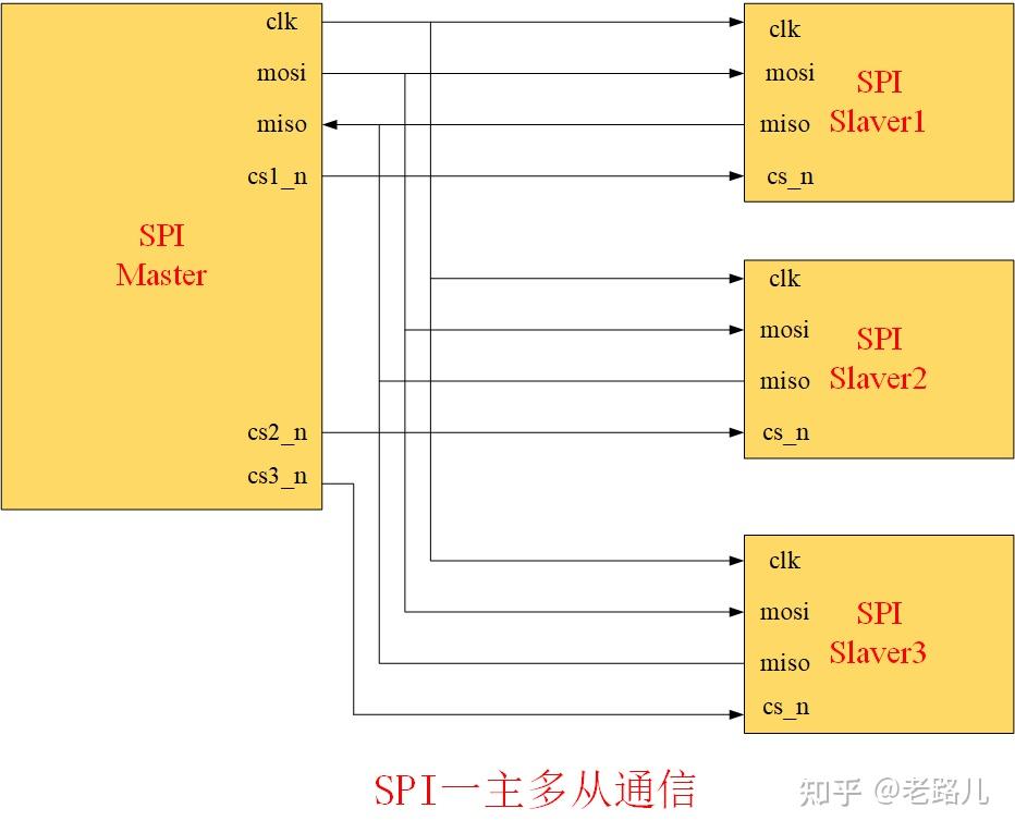 【SPI】SPI原理及Verilog实现 - 知乎