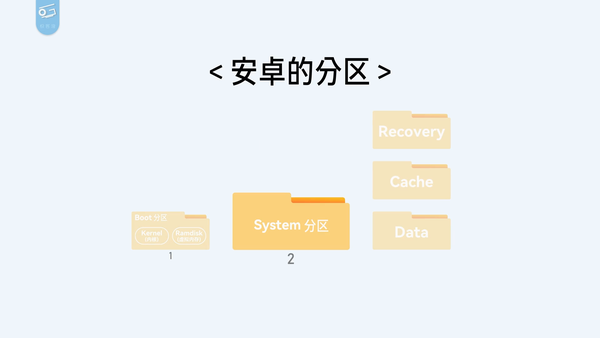 安卓手机刷机时的文件分区Boot、System、Vendor、Data、Recovery、fastboot介绍和分辨 - 知乎