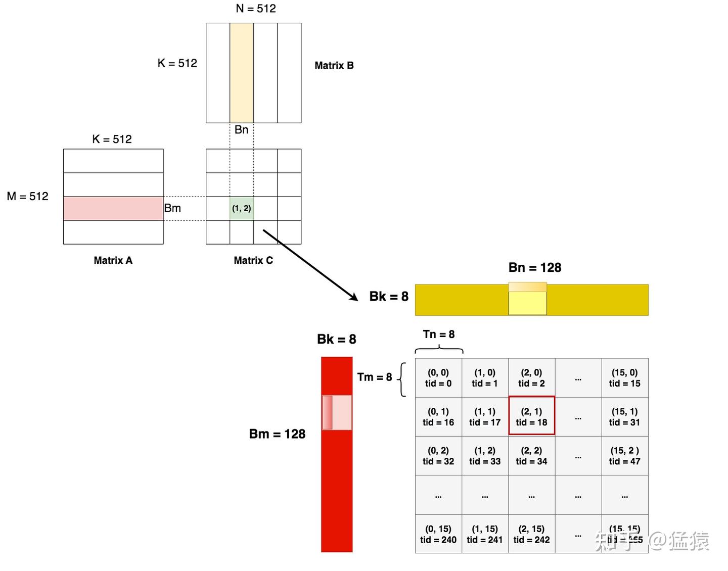 从啥也不会到CUDA GEMM优化 - 知乎