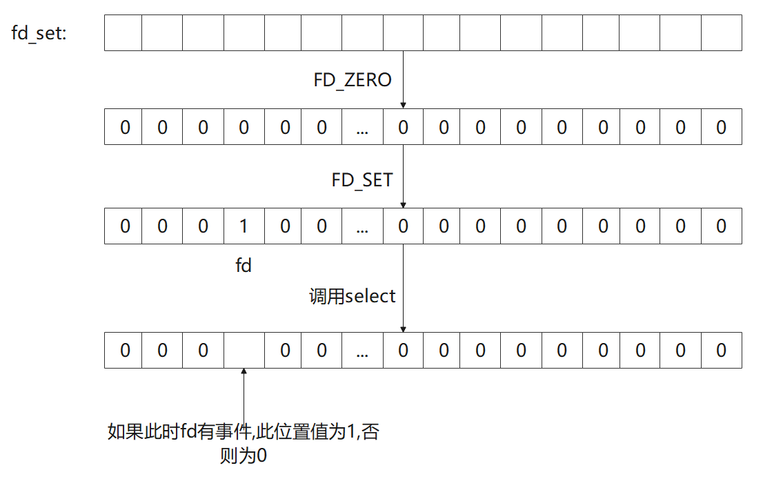 Linux网络编程：select函数的用法和原理 - 知乎