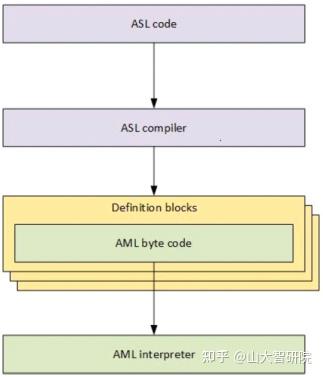 RISC-V ACPI介绍与实现指导 - 知乎