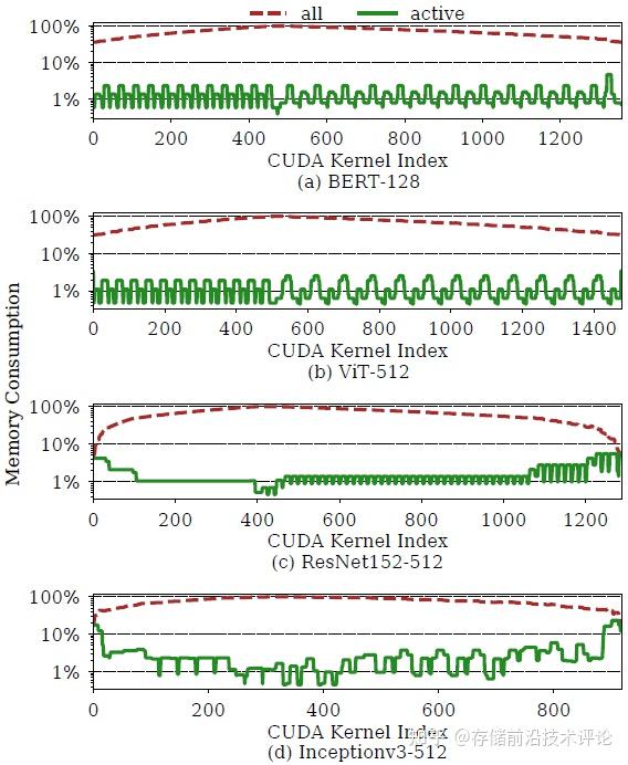 构建融合 SSD 存储的 GPU 统一大内存，助力 AI 发展！MICRO'23 论文 G10 解读 - 知乎