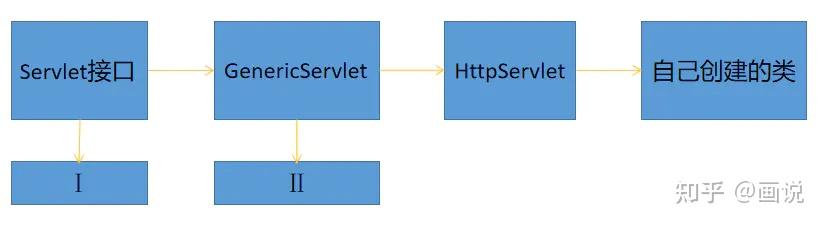 深入浅出！JavaWeb中的Servlet是什么？怎么用？ - 知乎