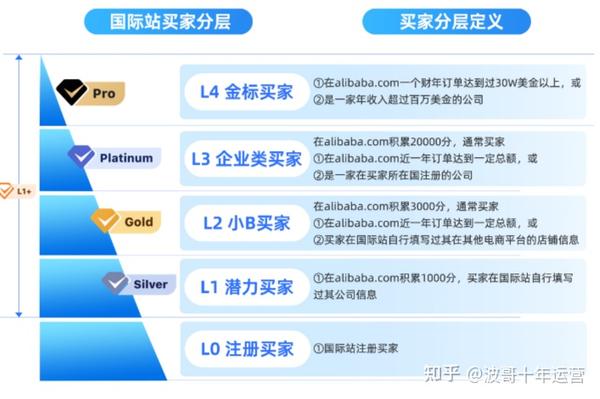 最新消息！阿里国际站：L1+优质买家全新升级 - 知乎