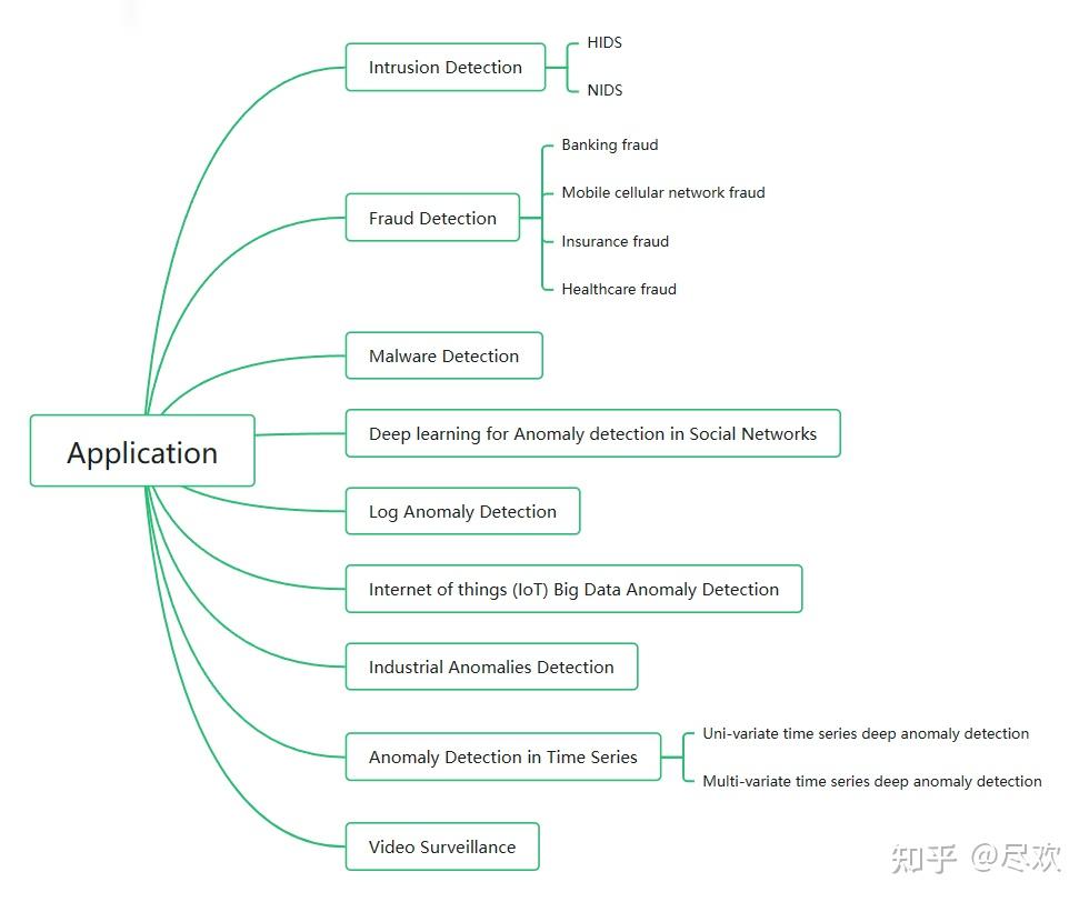 《Deep Learning For Anomaly Detection: A Survey》：关于异常检测的综述 - 知乎