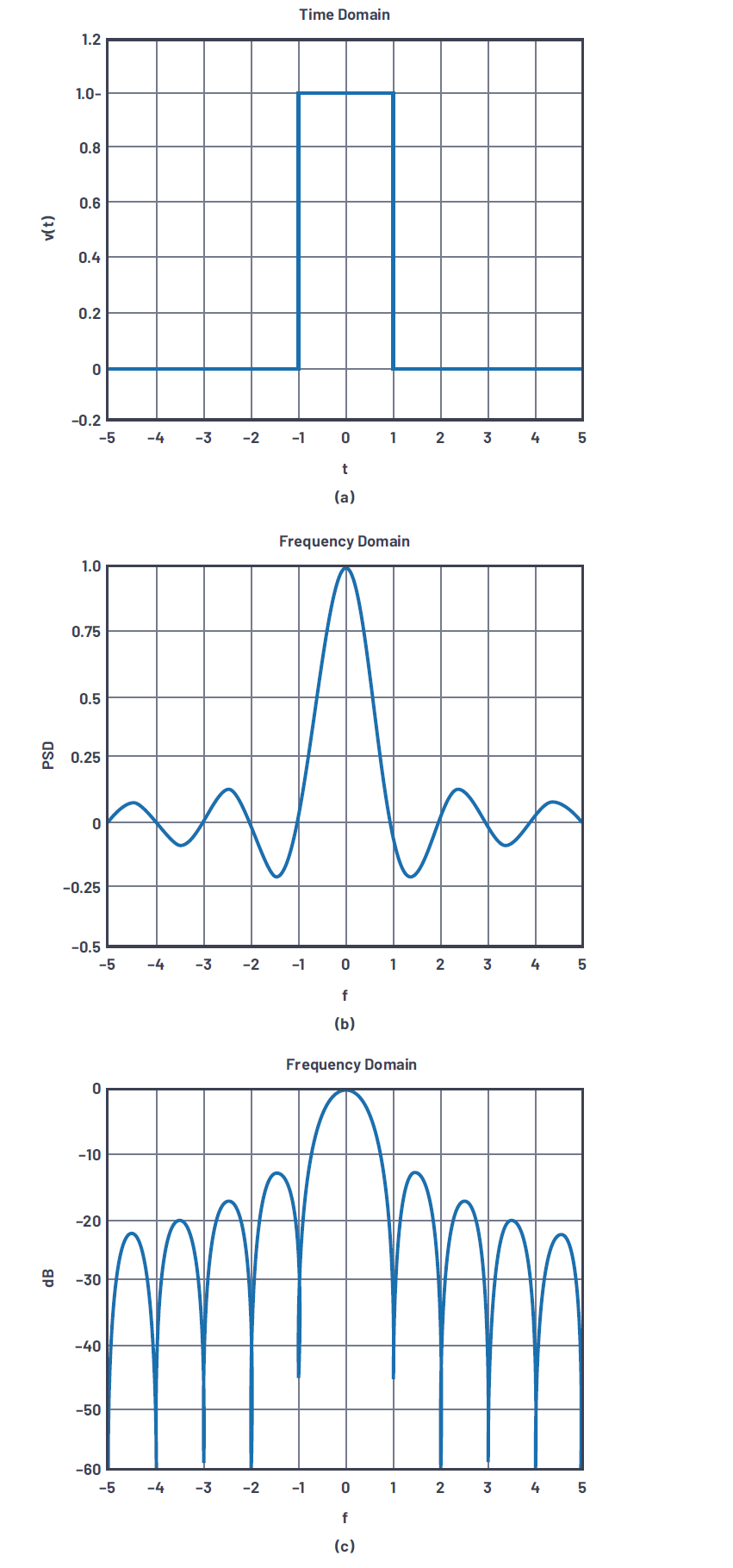 相控阵天线方向图——第3部分：旁瓣和锥削（加权或加窗） - 知乎