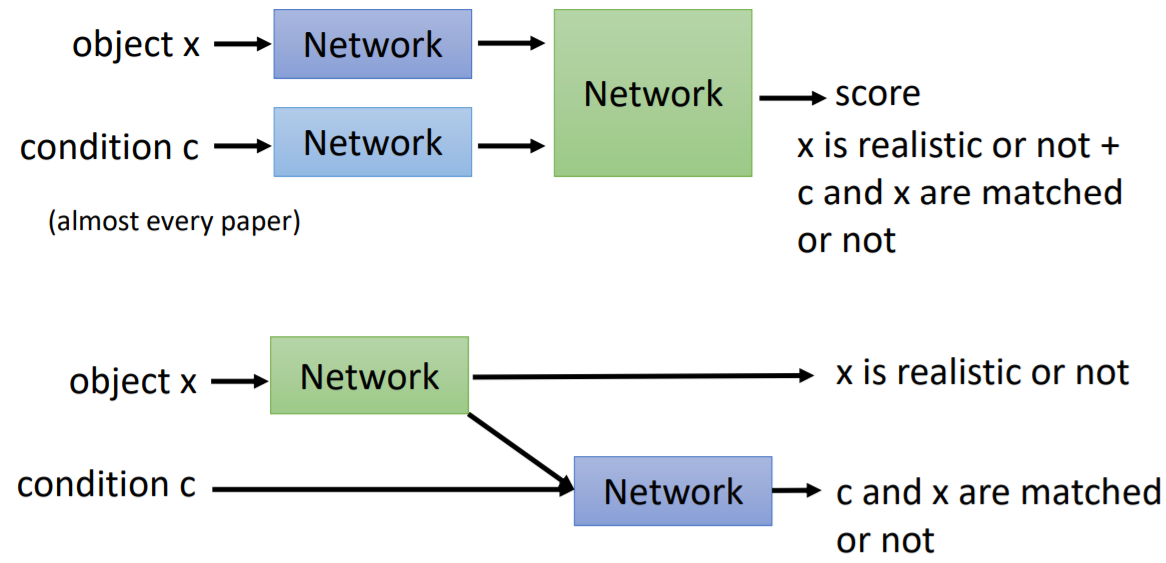 李宏毅GAN2018笔记 | Conditional GAN - 知乎