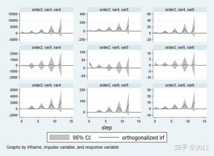 VAR模型stata建模详细步骤 - 知乎