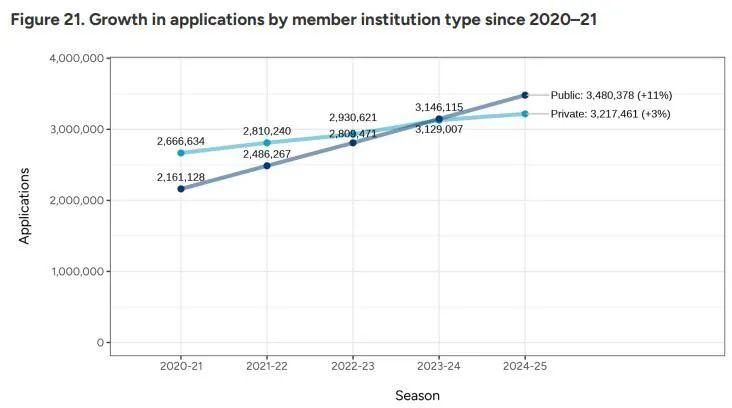 Common App公布2025Fall申请数据，“美本风向标”出现了哪些新变化？ - 知乎