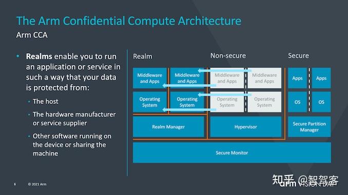 ARM发布Armv9架构：SVE2，安全性和下一个十年 - 知乎