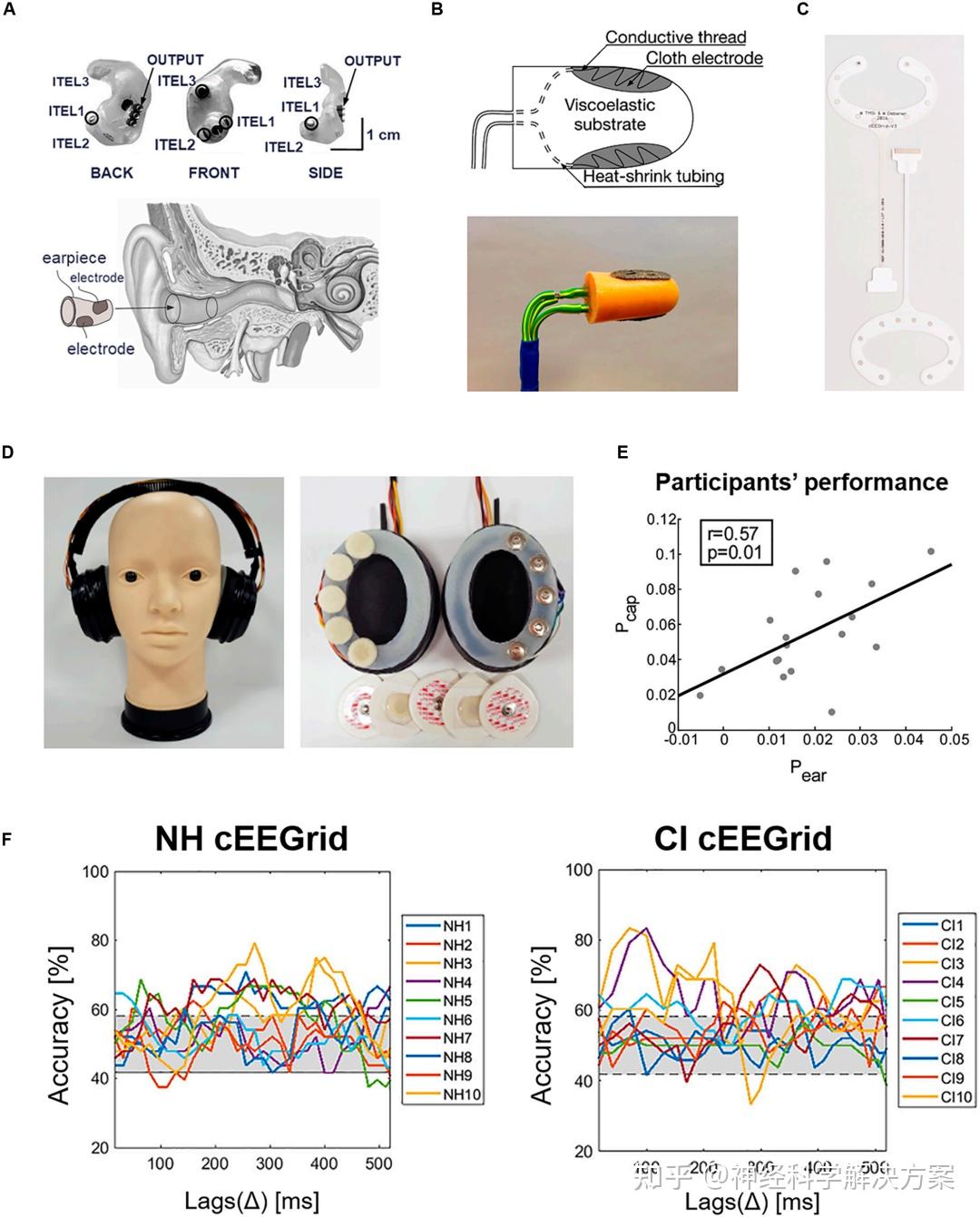 基于脑电图 (EEG) 的可穿戴脑机接口 (BCI) 设备最新进展 - 知乎