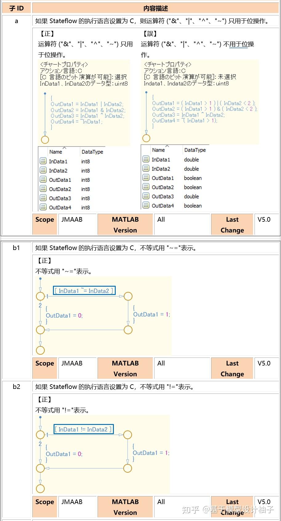 Simulink 建模规范 - 4.3. Transition Condition/ Action - 知乎