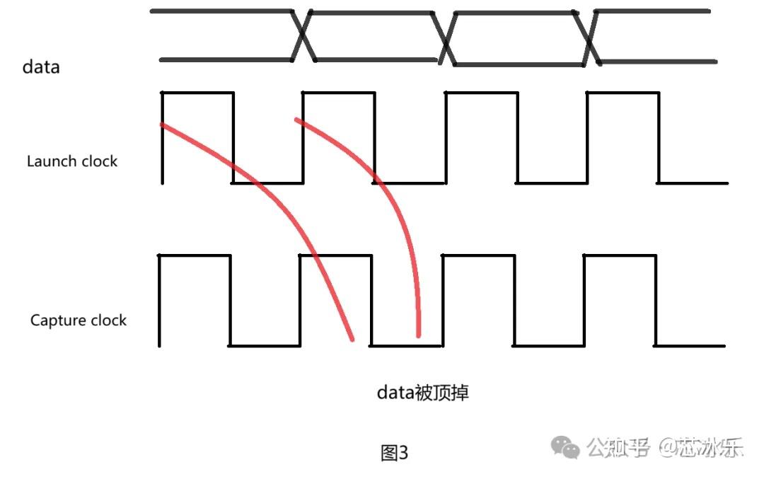 Multi-cycle path是如何设置的 - 知乎