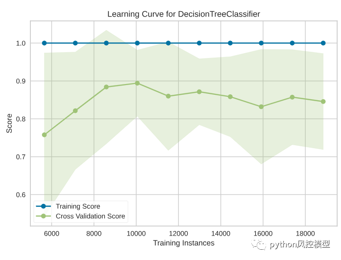 Yellowbrick新手入门简介：用于机器学习模型可视化的 Python库 - 知乎