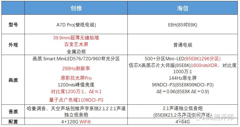 最近风很大的创维85A7D PRO和海信85E8K ，到底哪个更值得入手