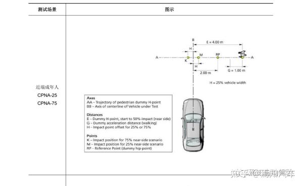 知荐 | AEB E-NCAP测试项目及发展趋势 - 知乎