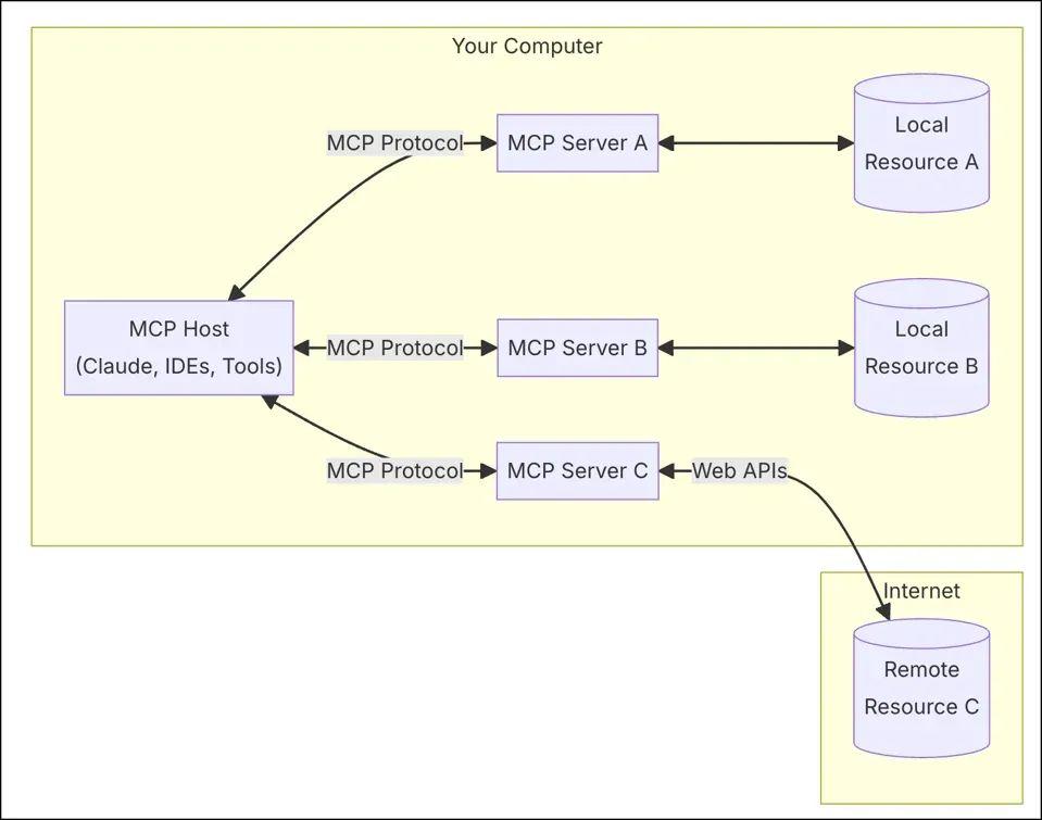 不写一行代码，用MCP+魔搭API-Inference 搭建一个本地数据助手! 附所有工具和清单 - 知乎