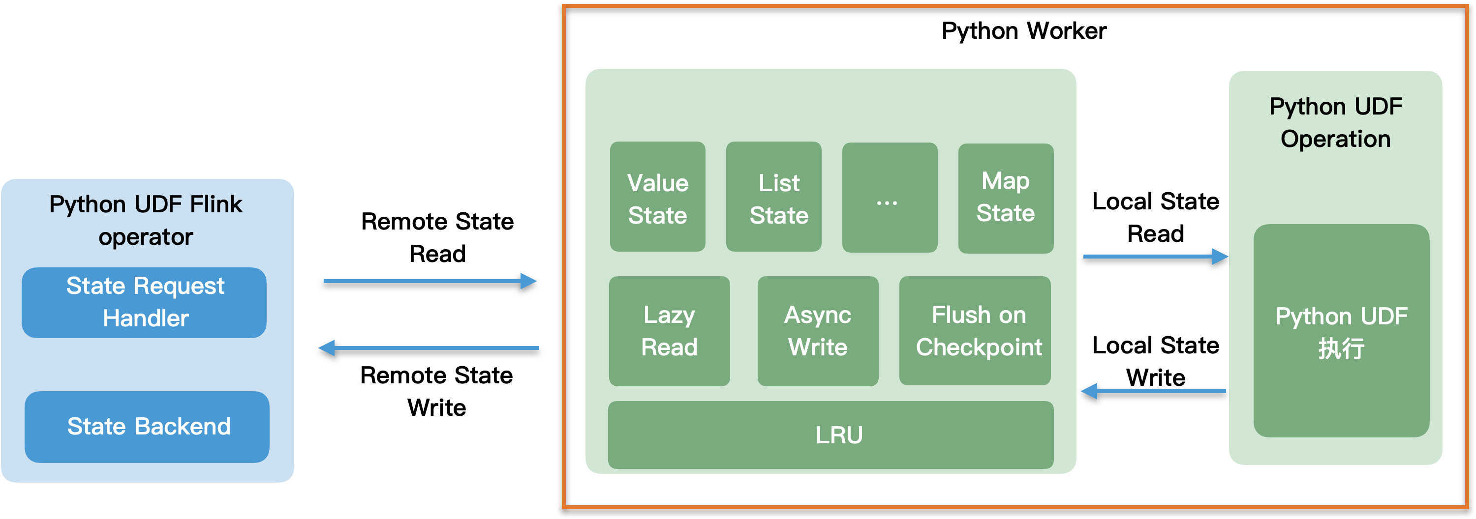 PyFlink PyFlink DataStream API State Timer 