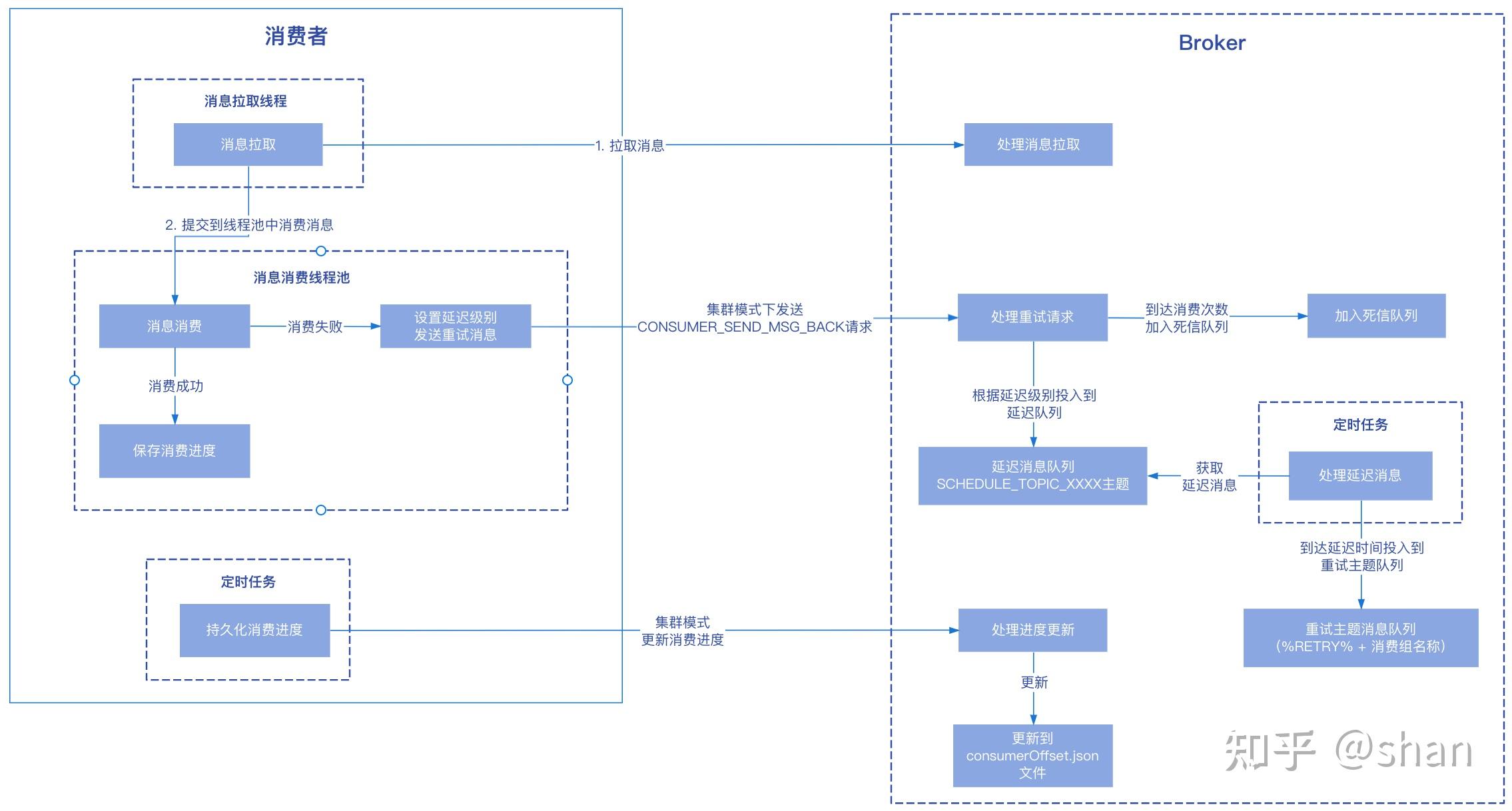 【RocketMQ】（五）消息的消费 - 知乎
