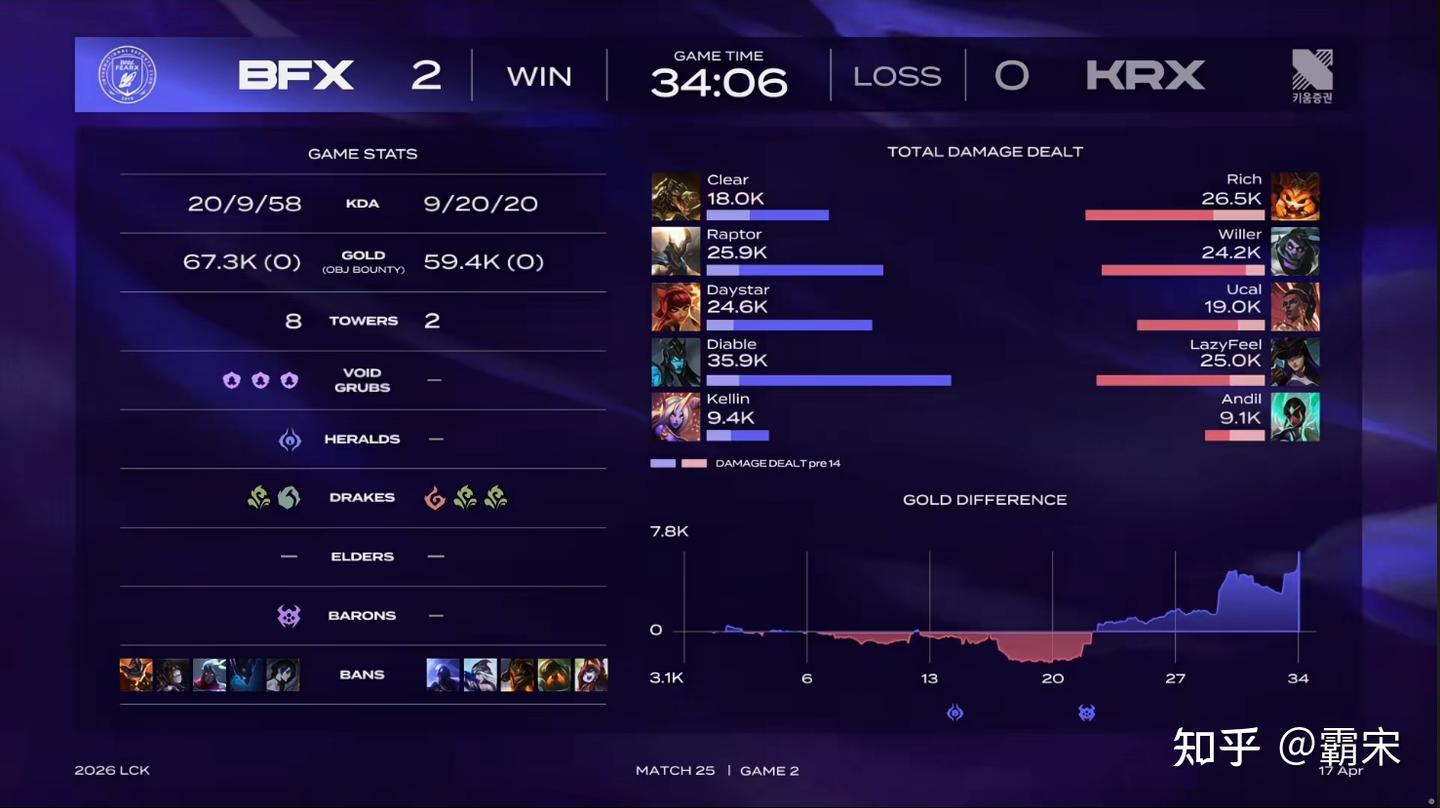 LCK第二赛段：BFX零封KRX，斩获赛季第二胜 - 知乎