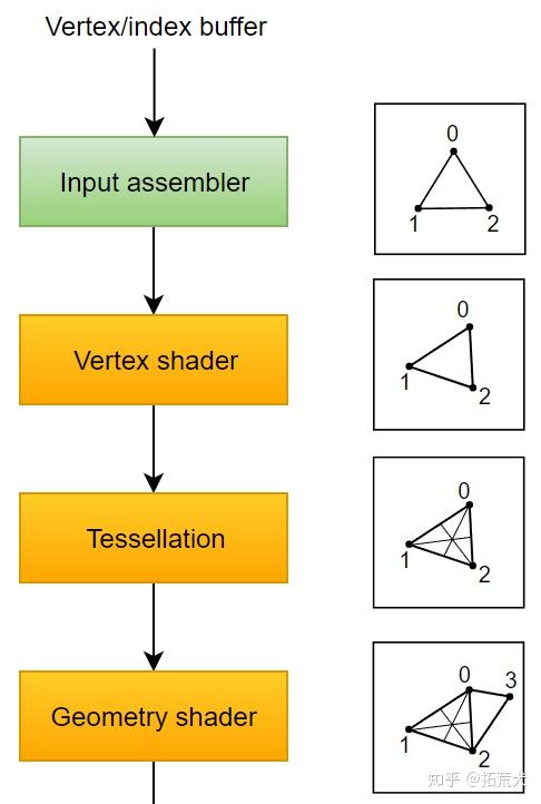 GPU Rendering Pipeline——GPU渲染流水线简介 - 知乎