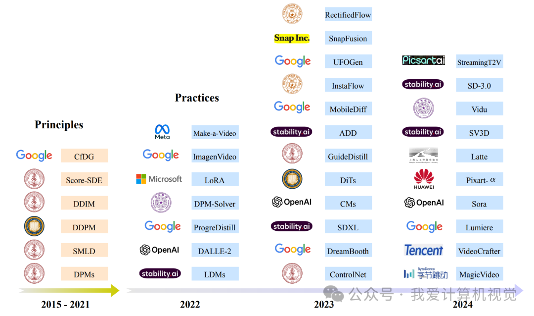 TPAMI25 | AIGC发展的下半场：清华、上海AI Lab等发布重磅综述，系统拆解扩散模型“效率之道” - 知乎