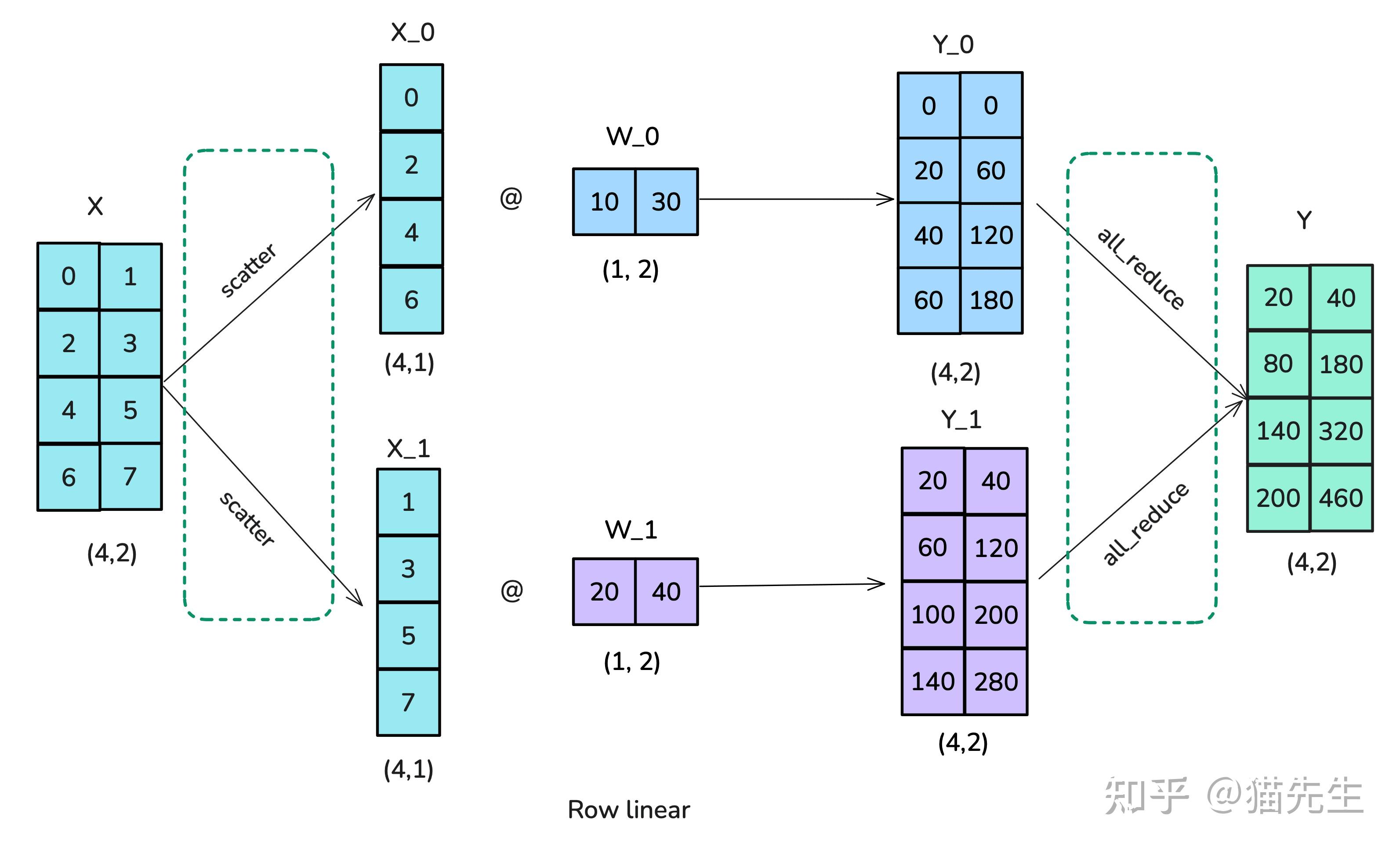 一文深度全面解析大模型分布式并行策略：DP/TP/PP/CP/EP/SP - 知乎