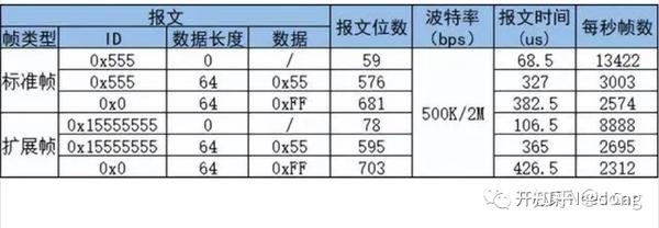 基于Tricore的CANFD入门工程 - 知乎