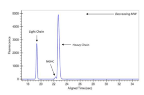 微流控蛋白电泳 LabChip GXII Touch——快速且高通量的蛋白解决方案 - 知乎