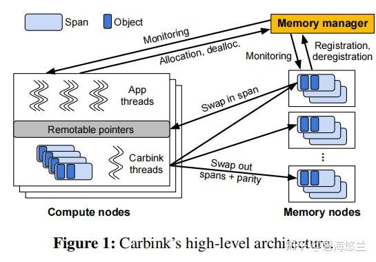 OSDI'2022 Carbink: Fault-Tolerant Far Memory - 知乎