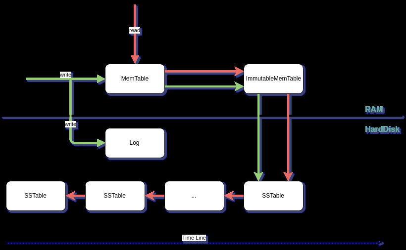 LSM(Log Structured Merge Trees ) 笔记 - 知乎