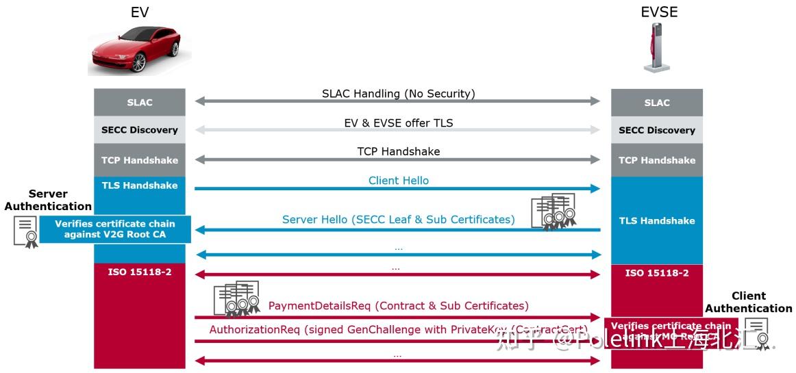 会充电的CANoe-赋能新能源汽车，高效完成即插即充（PnC）智能充电功能测试 - 知乎
