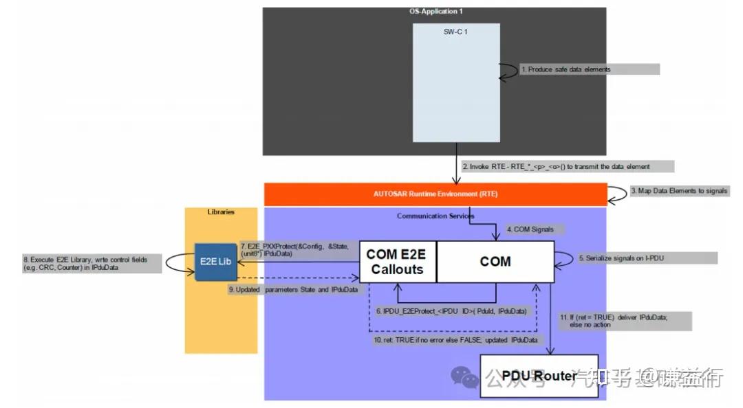 AutoSAR E2E实现概述 - 知乎