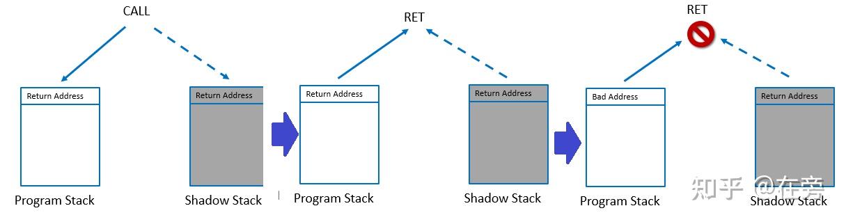 Intel CET 安全防御机制深度解析 - 知乎