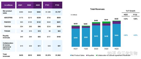 三优药讯｜一文了解被辉瑞430亿美元收购的 Seagen - 知乎