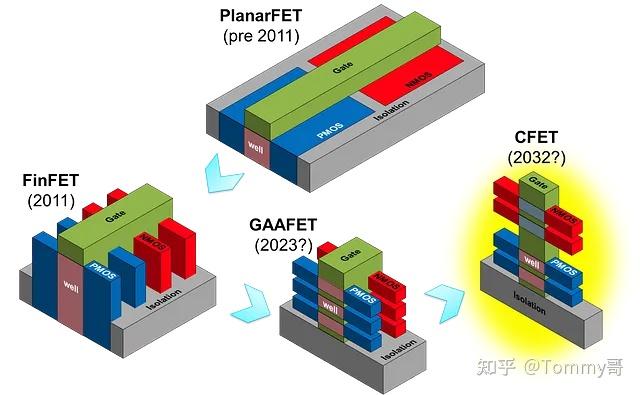 一定要多读：CFET 颠覆半导体形态，续写摩尔定律新篇章 - 知乎