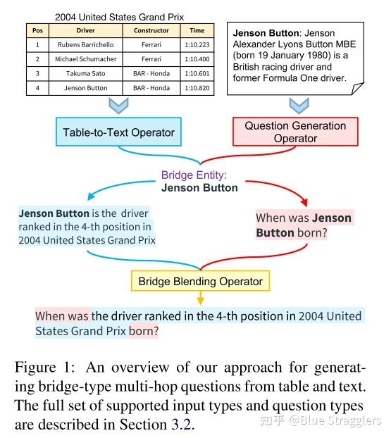 Unsupervised Multi-hop Question Answering by Question Generation —— 论文 ...