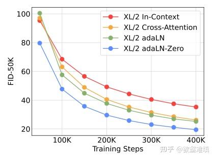 DiT: Scalable Diffusion Models with Transformers - 知乎