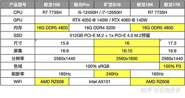 机械革命极光Pro、旷世G16、蛟龙15K / 16K / 17K究竟该买谁？ - 知乎