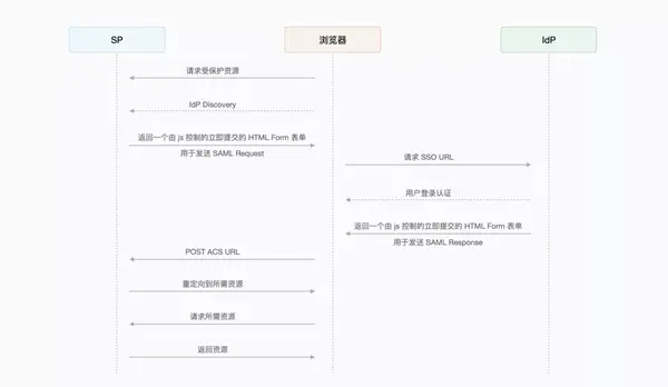 Authing Share｜理解 SAML2 协议 - 知乎