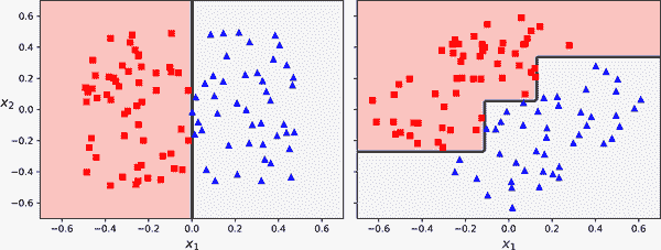 Sklearn、TensorFlow 与 Keras 机器学习实用指南第三版（三） - 知乎