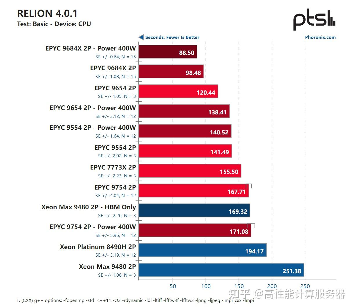 AMD EPYC 9684X Genoa-X 提供令人难以置信的 HPC 性能 - 知乎