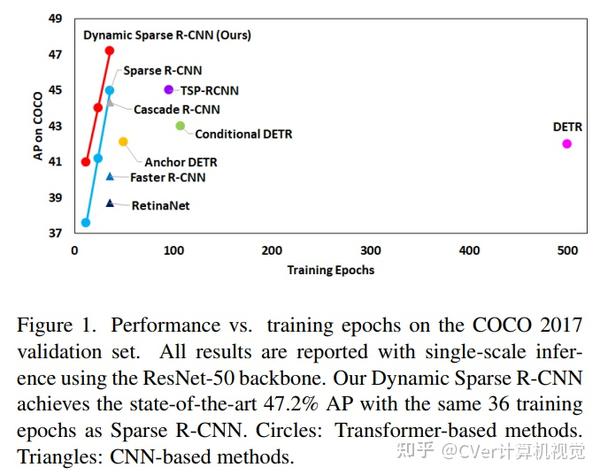 CVPR 2022 | AMD提出：动态 Sparse R-CNN - 知乎