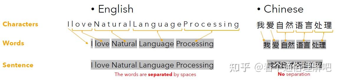 对话系统中的中文自然语言理解(NLU)（1&2）任务介绍&中英文NLP的区别 - 知乎