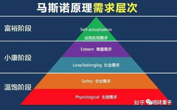 为何要“穷”游、“囧”游？马斯洛五个需求层次及“超自我实现” - 知乎
