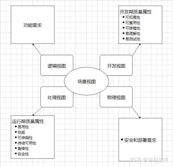 架构设计的41视图:场景视图、逻辑视图、物理视图、流程视图和开发视图 知乎