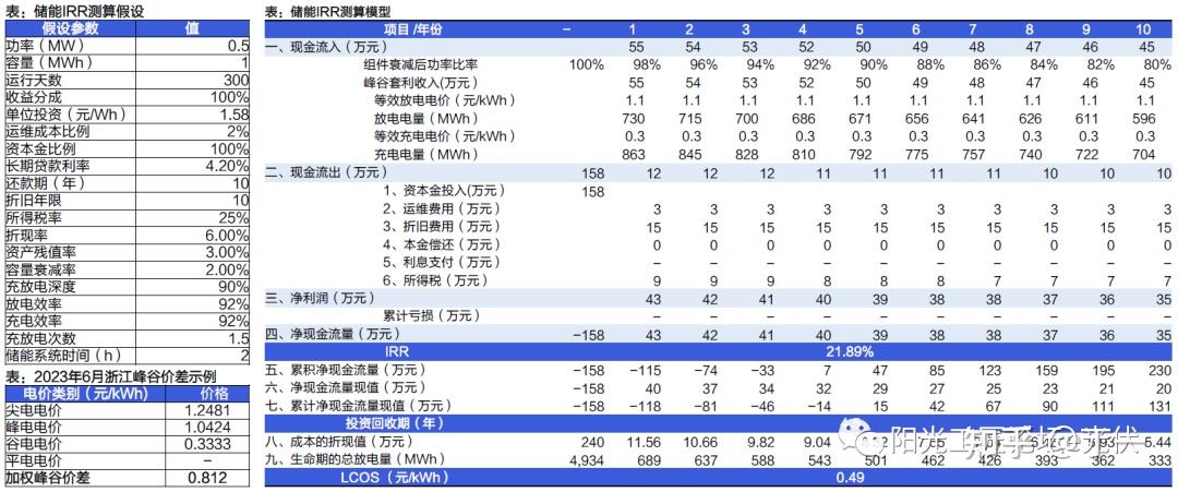 工商业储能峰谷价差收益计算方法(附表) 知乎